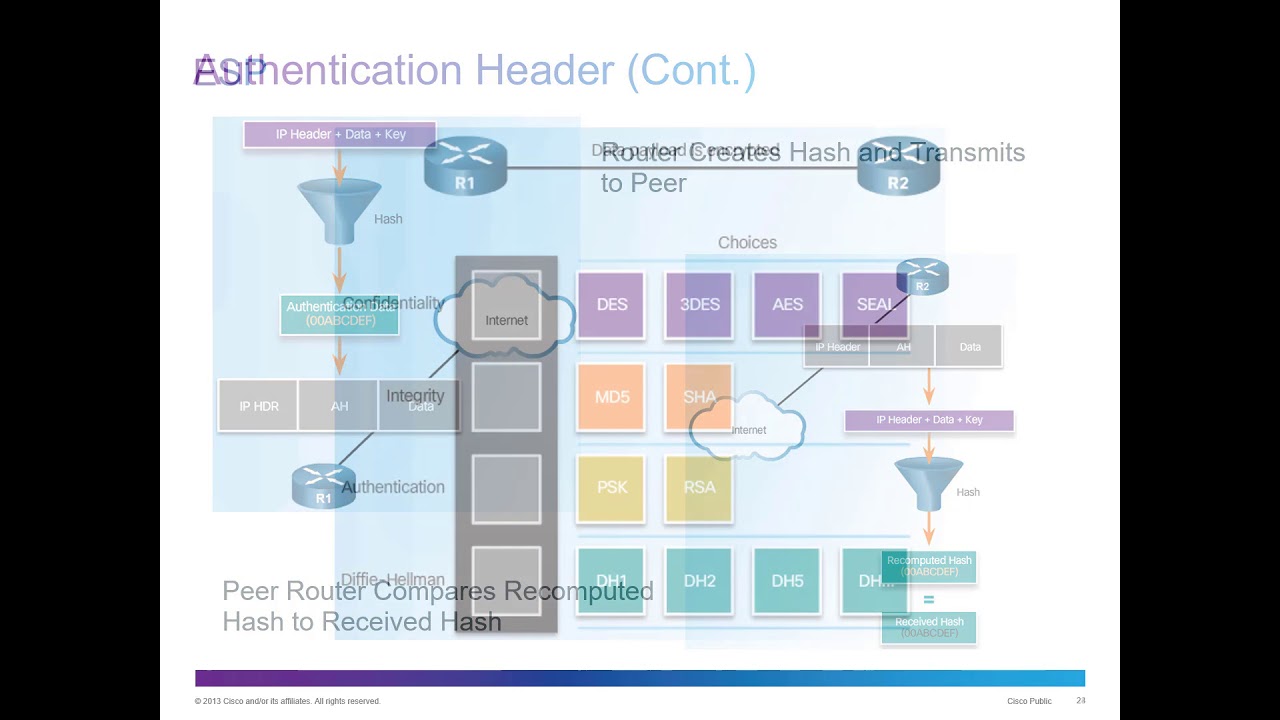 CCNA Security v2 - Chapter 8 - Implementing Virtual Private Networks