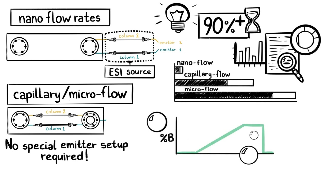 Gain Major LC-MS Uptime with Vanquish Neo Tandem Workflows