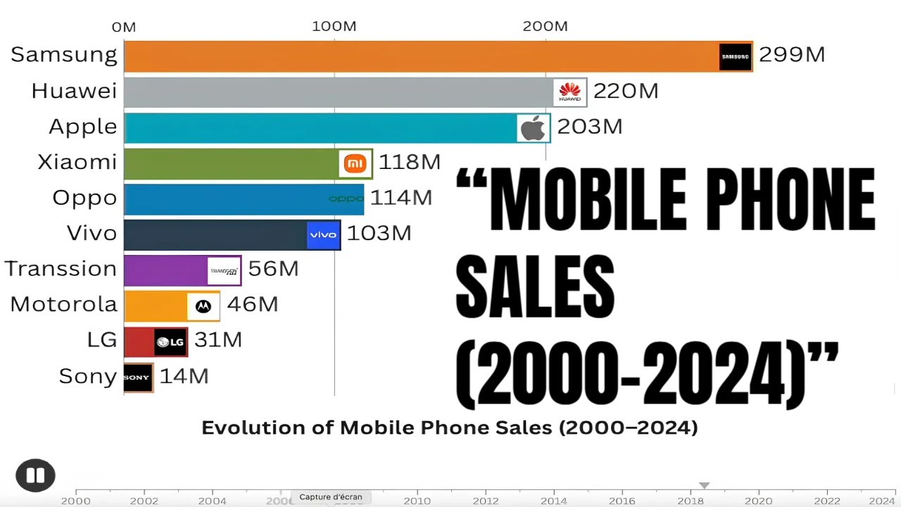 Evolution of Mobile Phone Sales (2000–2024) | Data Visualization