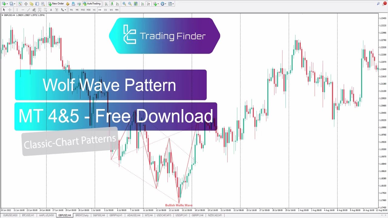 Understanding the Wolfe Wave Indicator for MetaTrader 4/5 | Galaxy.ai