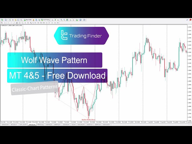 Understanding the Wolfe Wave Indicator for MetaTrader 4/5 | Galaxy