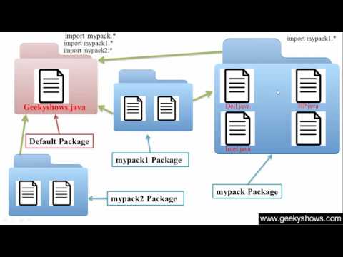 Learn 150 Better Understanding of Package in Java Programming Hindi ...