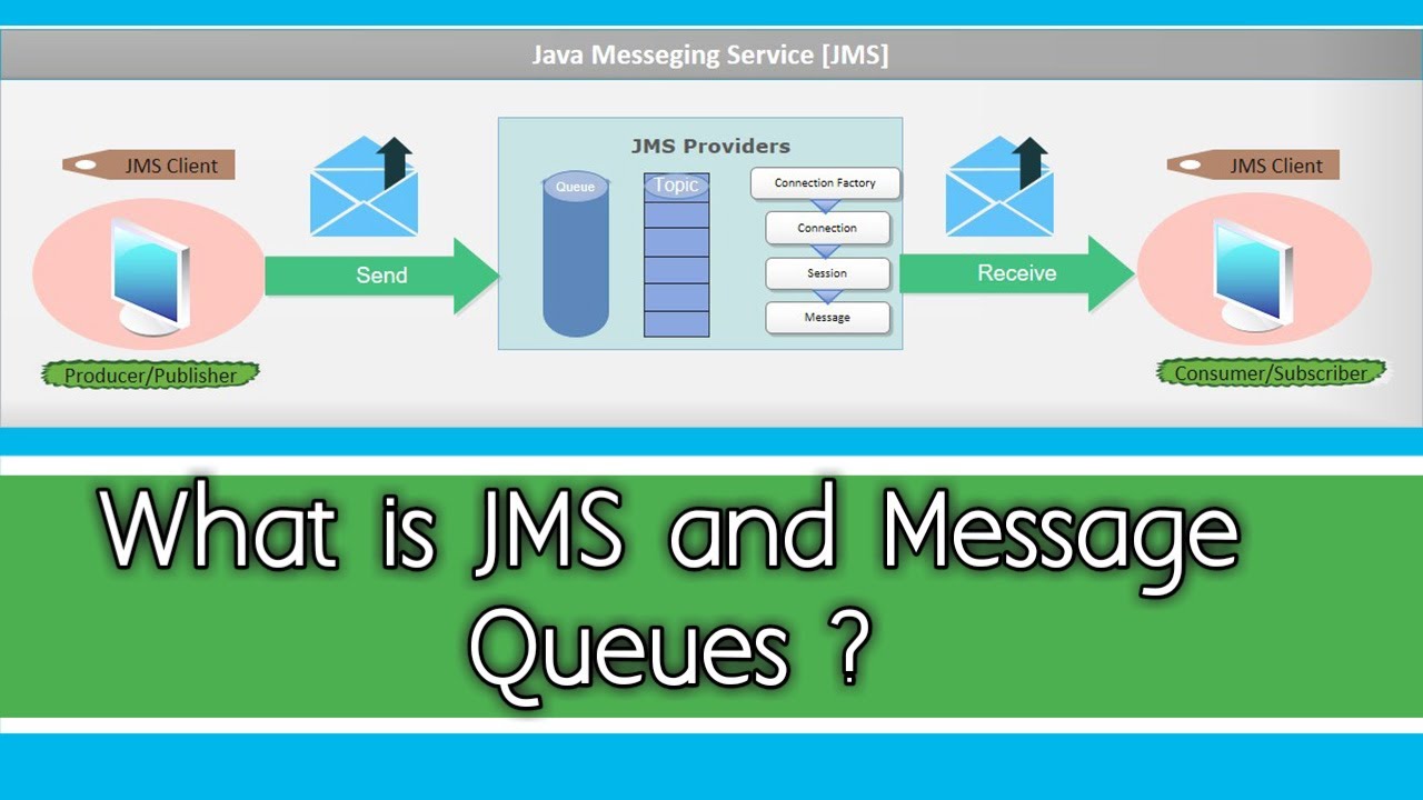 What is JMS and Messages Queues ? | Where & How its used ?