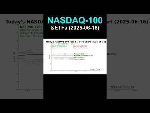 Today's NASDAQ-100 Chart & ETFs (2025-06-16)