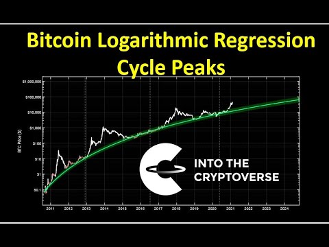 Bitcoin Logarithmic Regression: Cycle Peaks