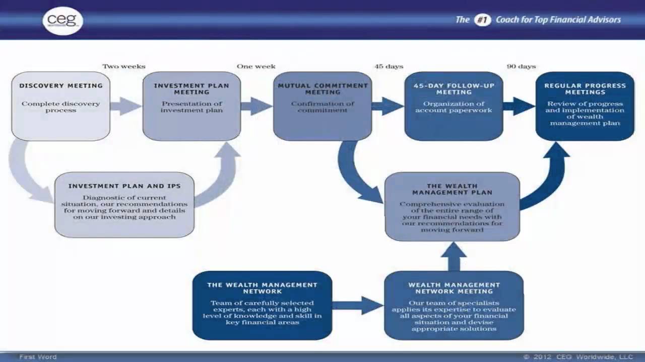 Financial Advisors - Providing a World-Class Client Experience for the Affluent