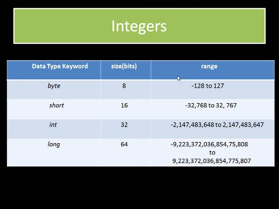 Java Beginners Tutorial 5-Data Types Use In Java.MP4