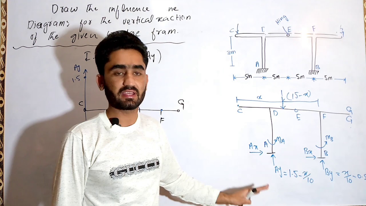 structural analysis ,ild solved example for vertical reactions of a bridge frame structure.