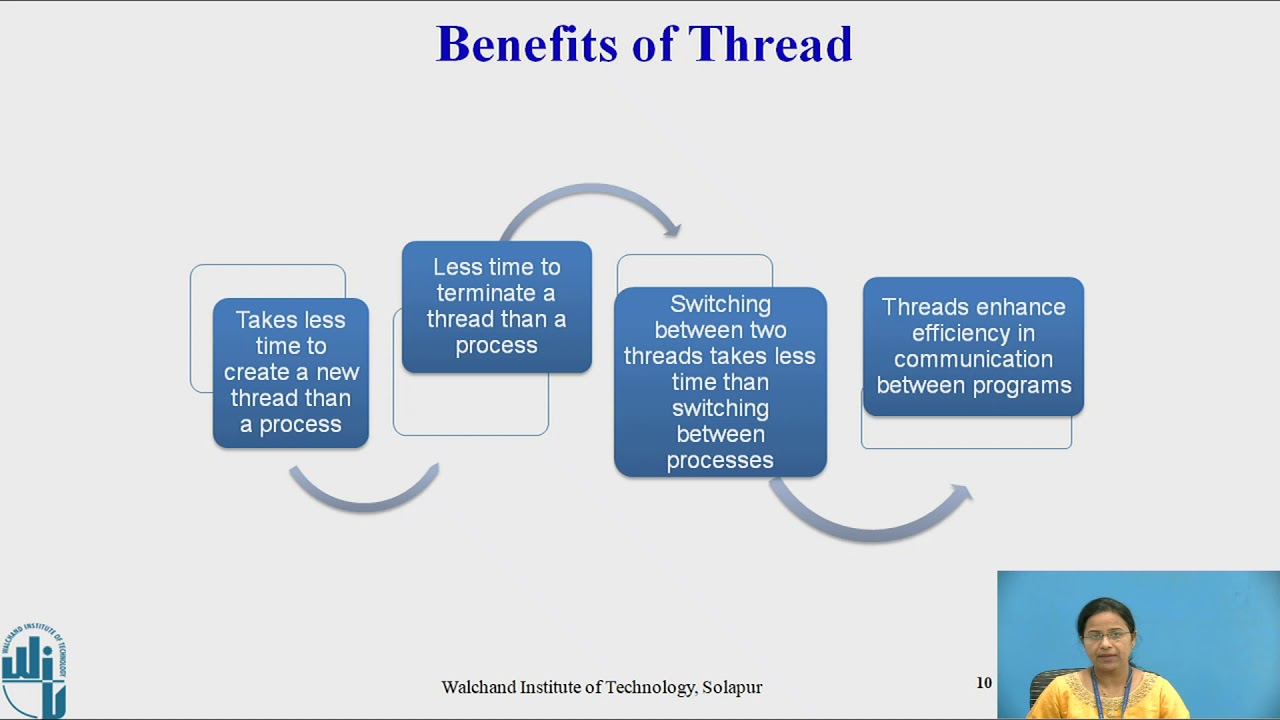Operating System Threads