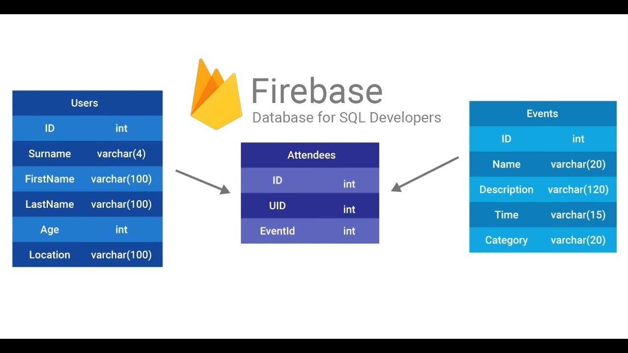 Execute SQL queries in Firebase Database using Android Studio Tutorial