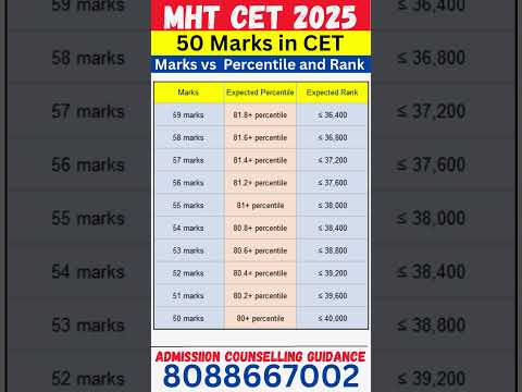 MHT CET 2025 || 50 Marks in CET Percentile vs Rank 2025 #mhtcet#mhtcetupdate#jeemain2025#jeemains