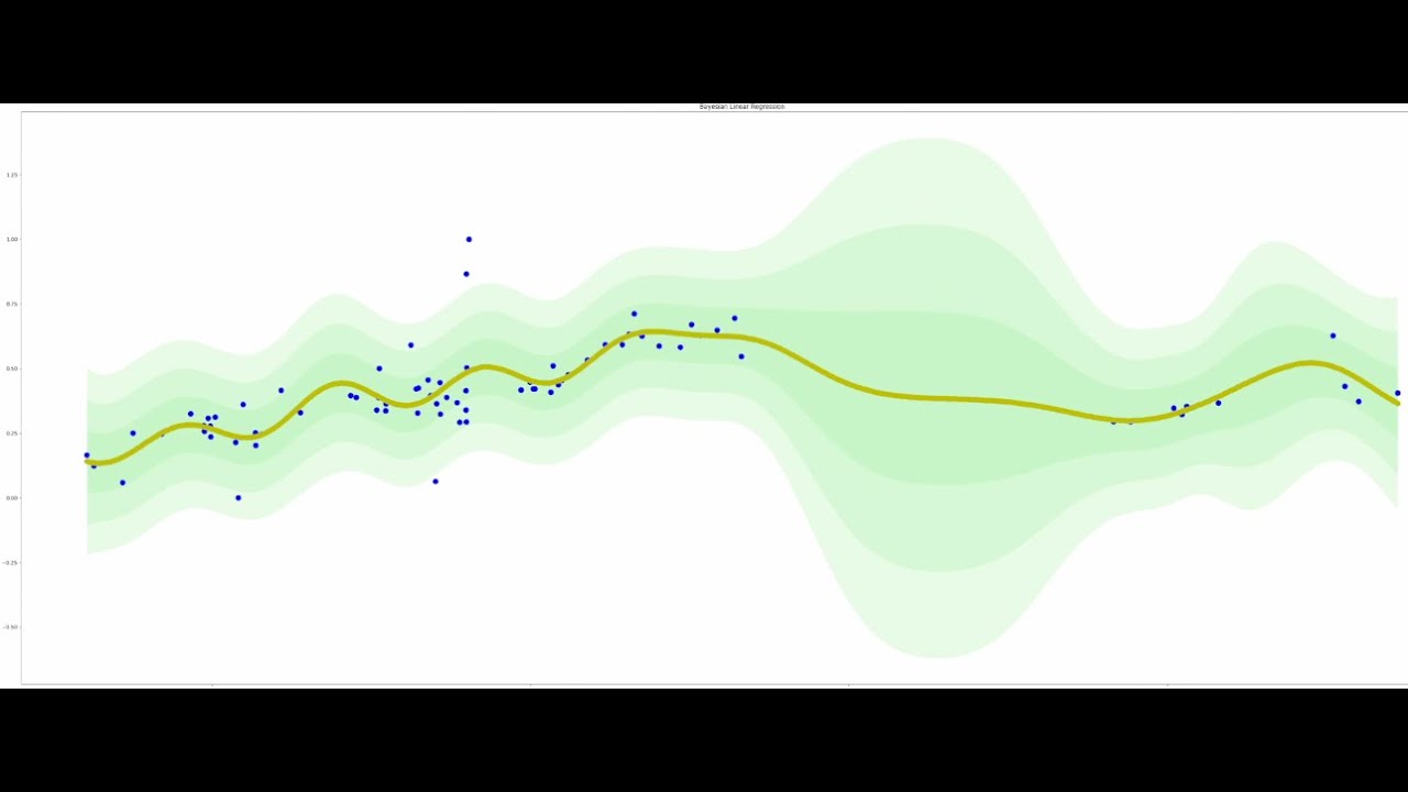 Tutorial 10: Bayesian Inference: Part 11: Bayesian Linear Regression in Python