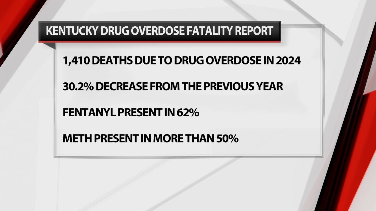Kentucky sees 30% dip in overdose deaths, 3rd straight year with a decrease