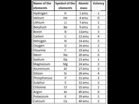 1 to 20 elements, symbol of the elements, atomic mass, valency of elements