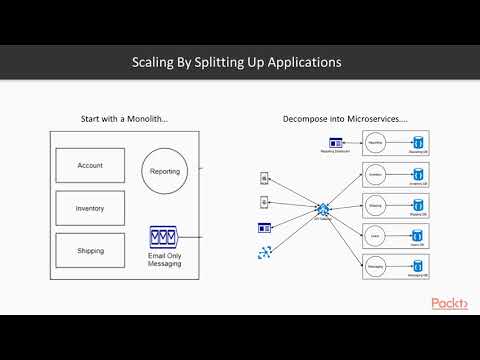 Learn Building Microservices with Node js Scaling Microservices | packtpub com - Mind Luster