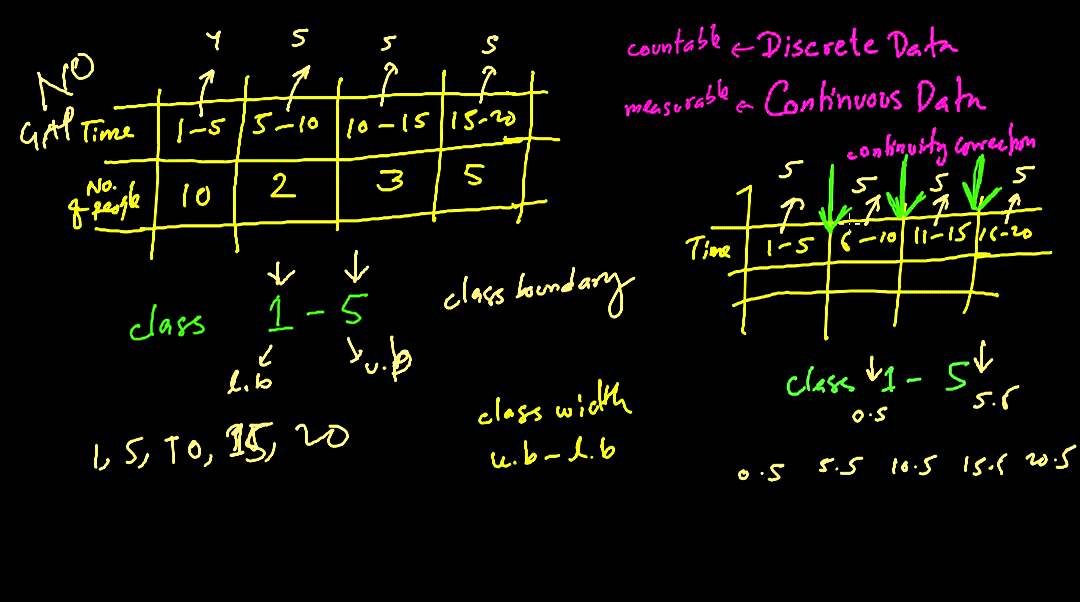 MB01 Statistics: Histograms (Part1 Continuous Data, Class, Frequency Density)