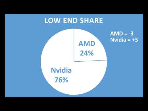 GPU Retail Sales Report W45 (Mindfactory). Unchanged market share. AMD gains in the high end