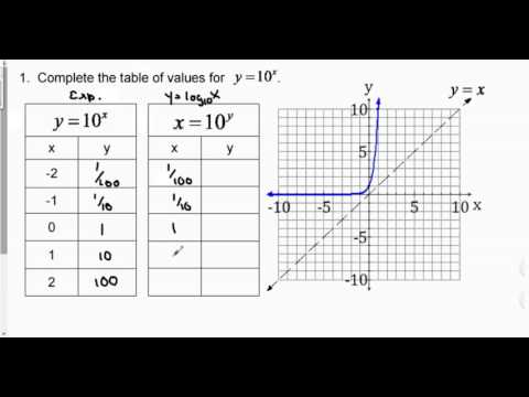 Comparing graph of log and exp