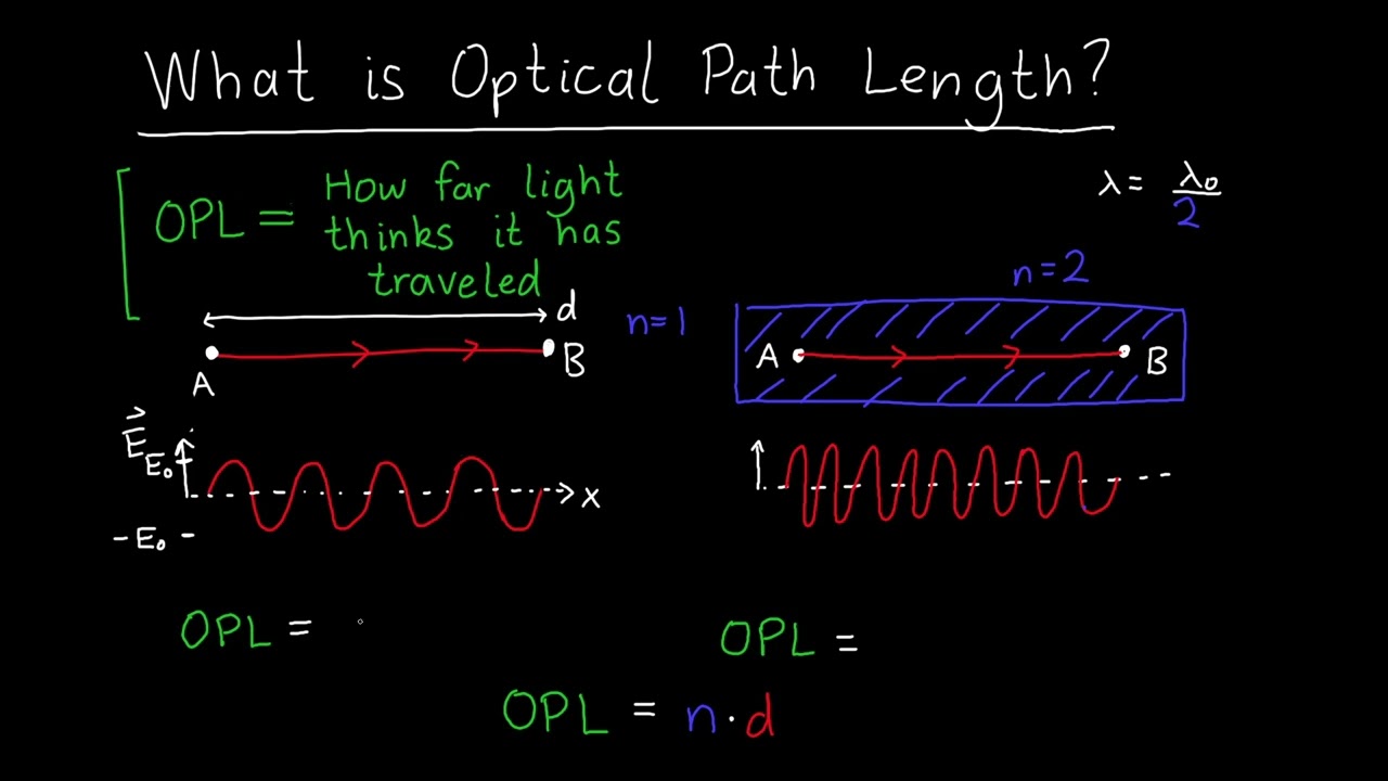What is Optical Path Length?