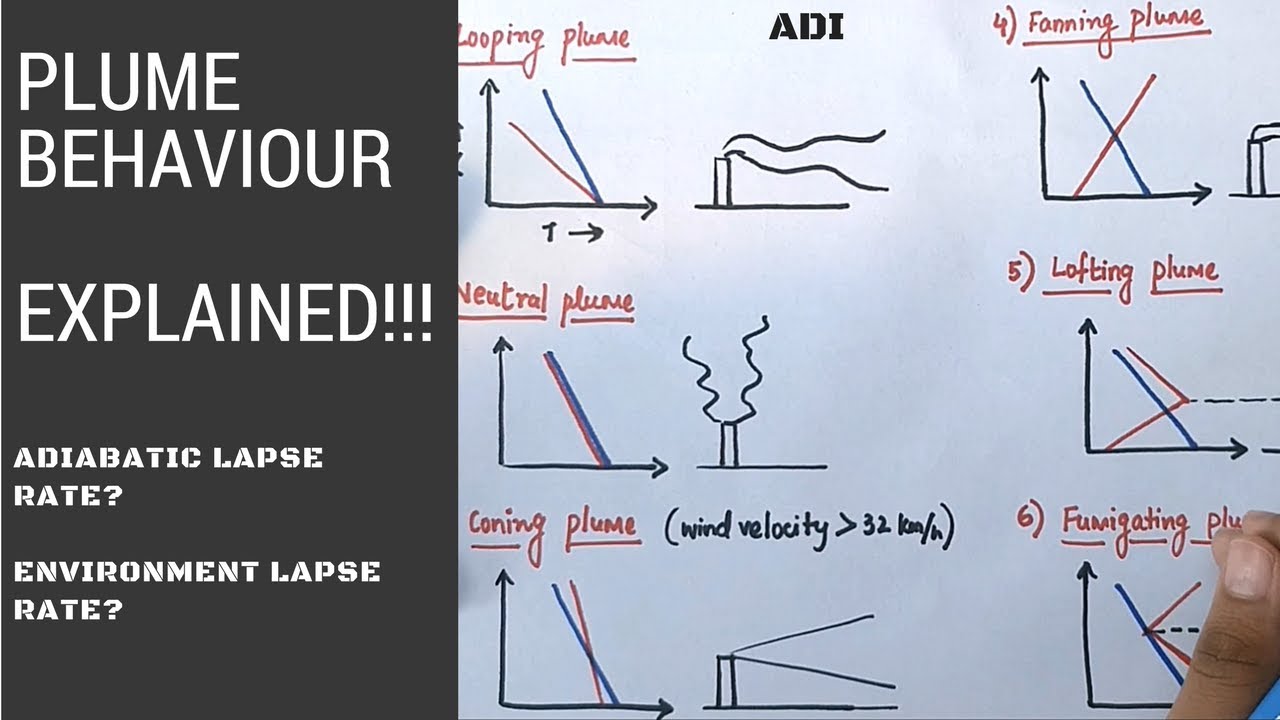 [ADI] PLUME BEHAVIOUR (ENVIRONMENT ENGINEERING) EXPLAINED (CE)!!! In Hindi
