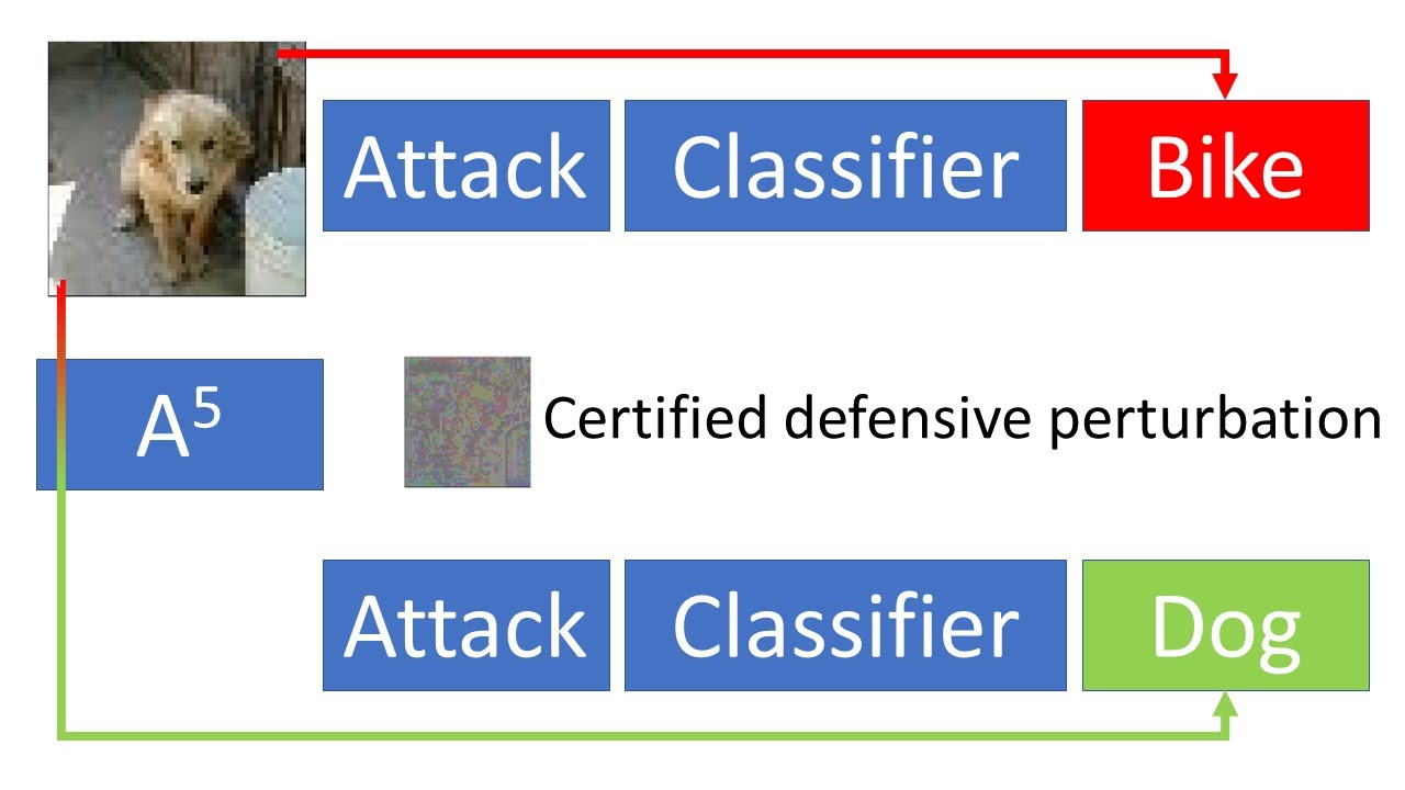 Adversarial Augmentation against Adversarial Attacks | CVPR 2023