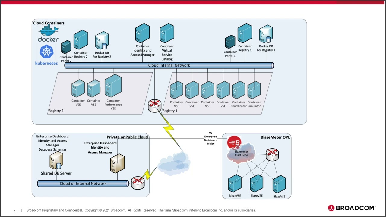 Leveraging the Cloud with Service Virtualization 1