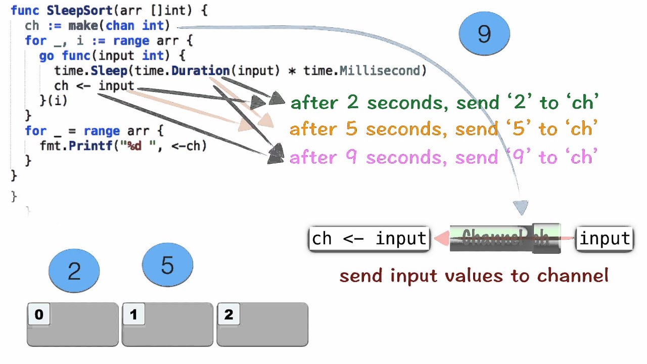 Sort 04 : Sleep Sort