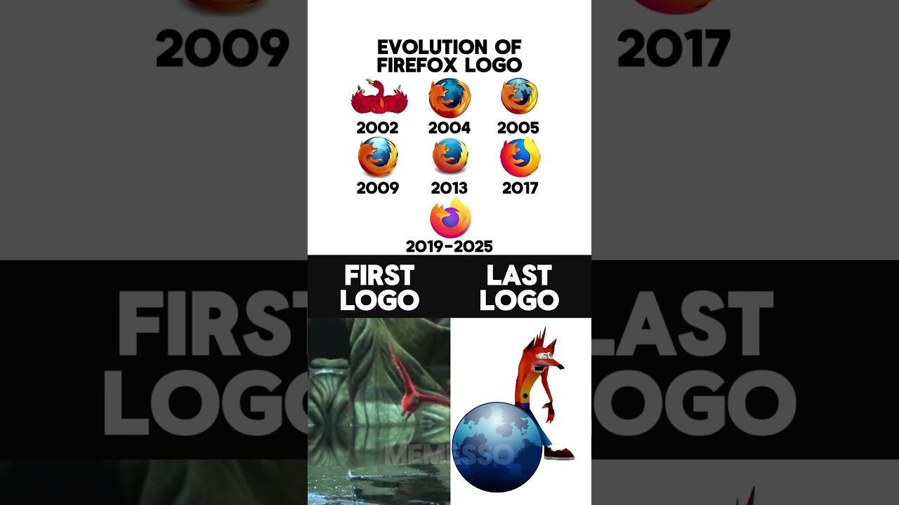 Evolution of Firefox logo 🐦‍🔥