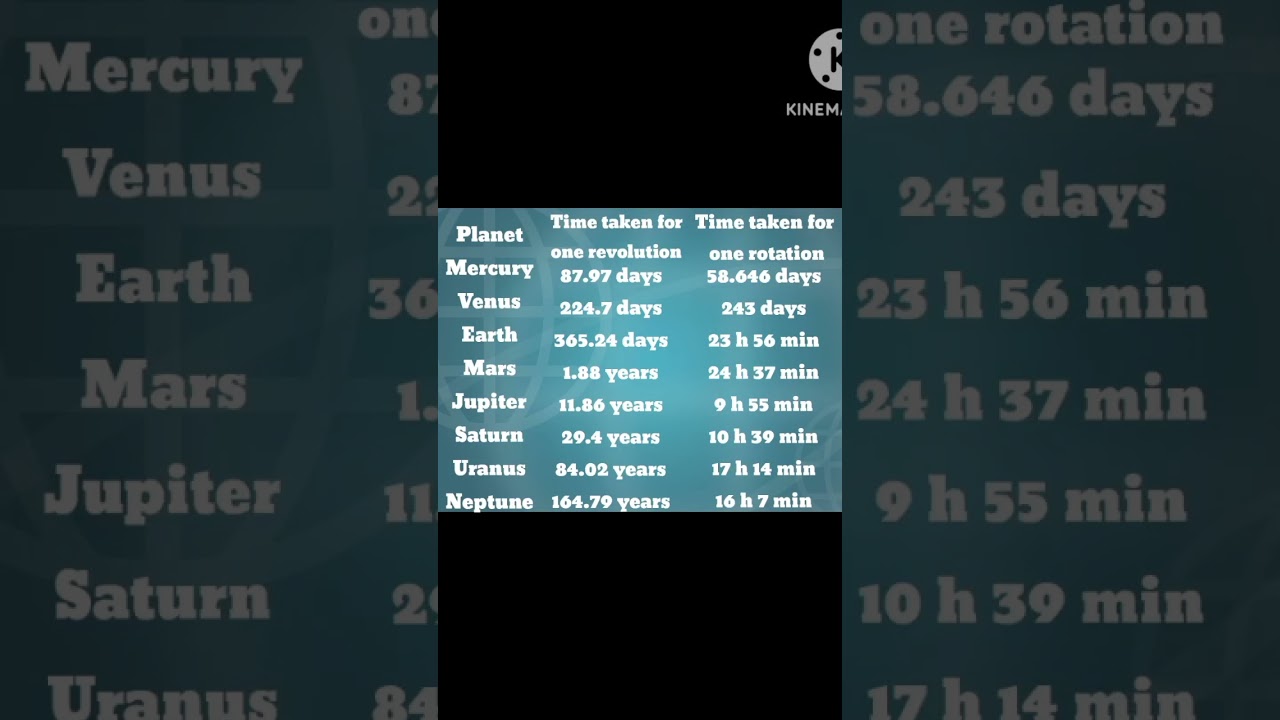 Time taken for revolution and rotation for planets