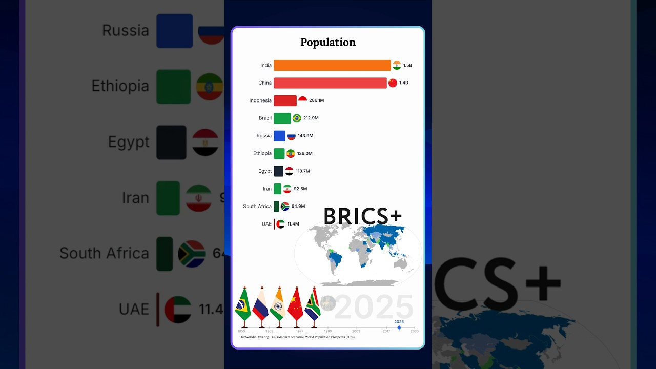 BRICS+ Population from 1950 to 2030 #population #demographics #barchartrace #brics