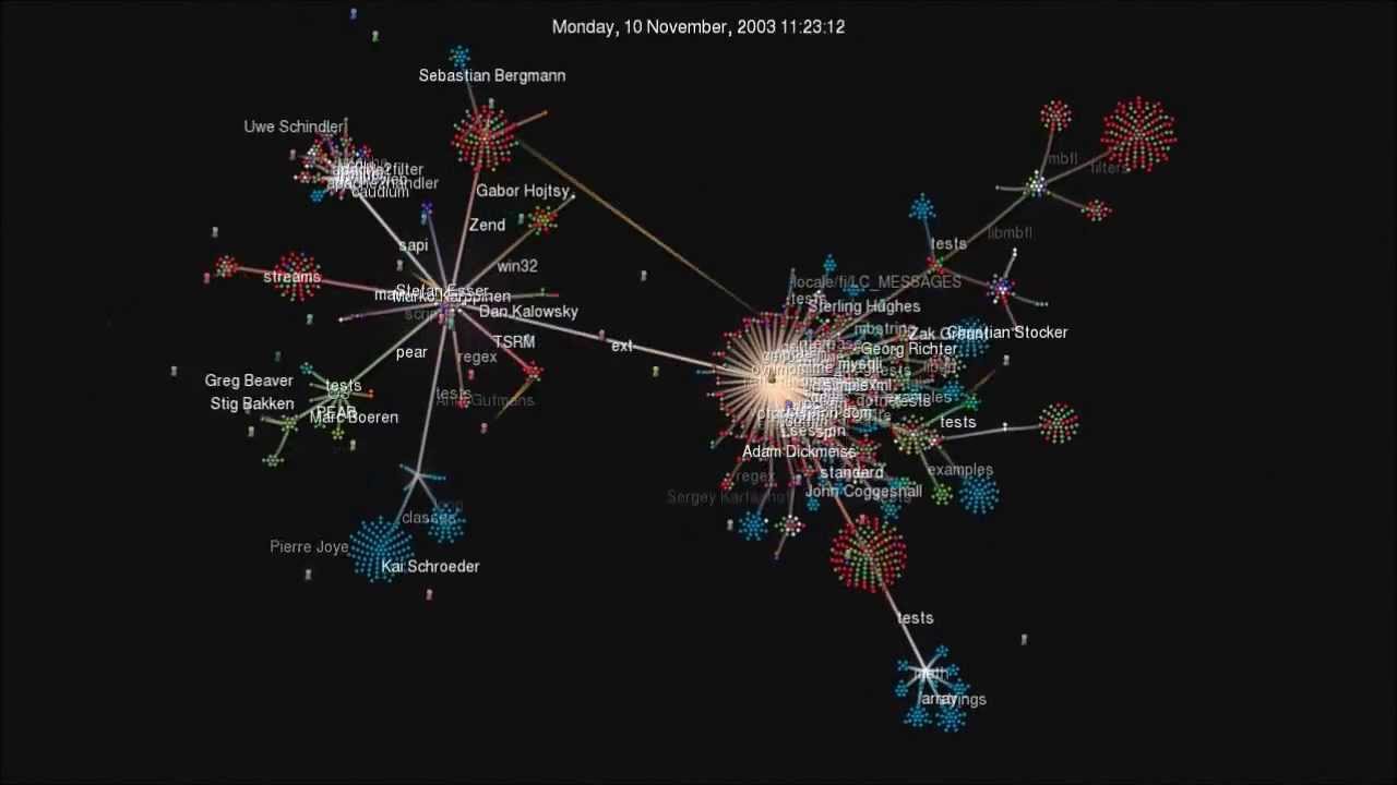 15 Years of PHP Commit History - visualization with gource