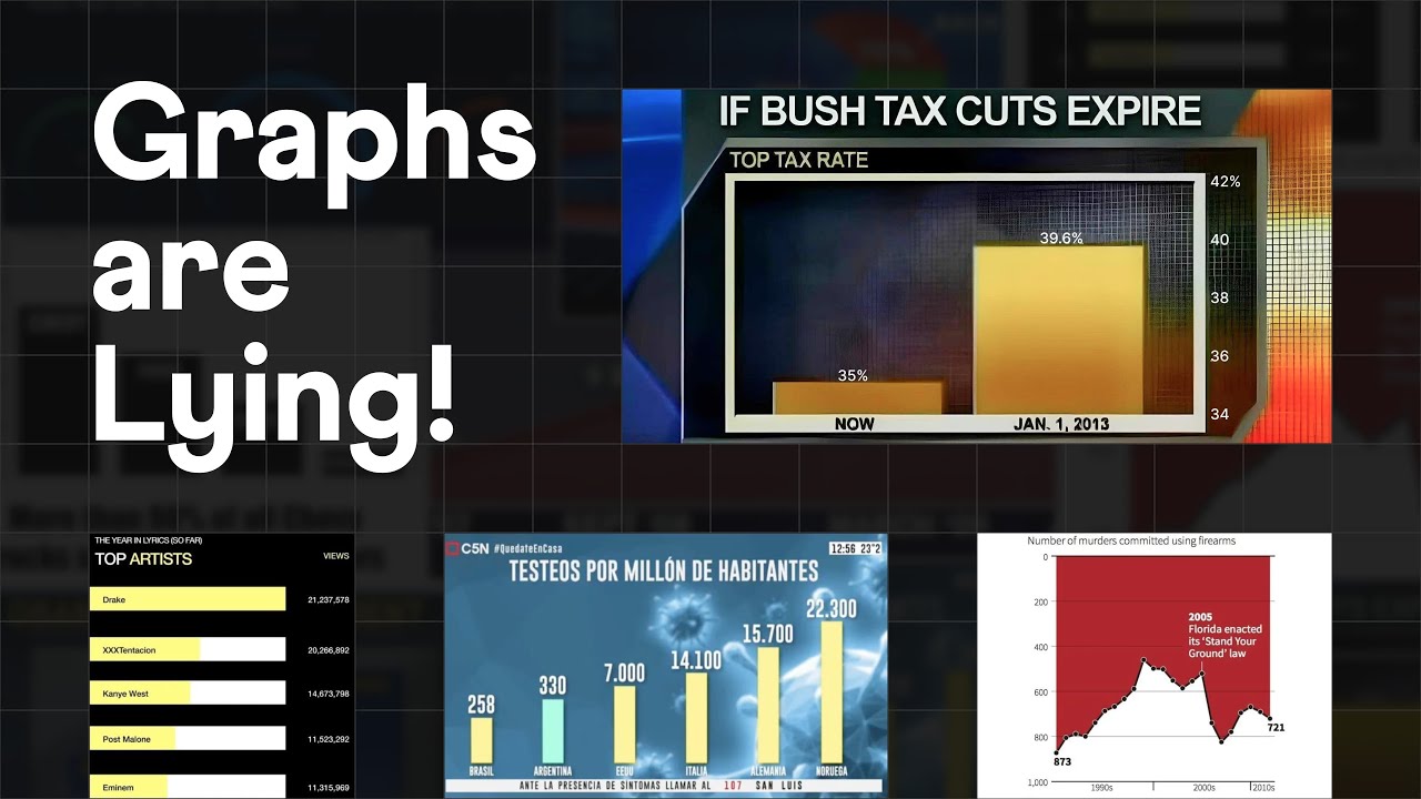 How graphs are used to mislead the public! Real World Math
