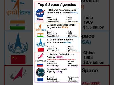 Top 5 Space Agencies In The World