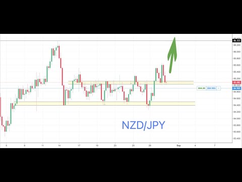 NZD/JPY Analysis - Long Term Buy?