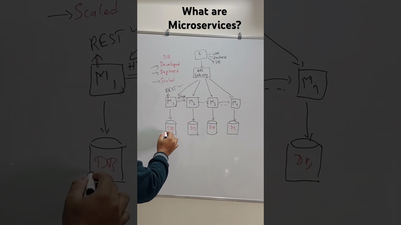 What are Microservices in 1 Minute | Microservices Architecture #microservicesarchitecture