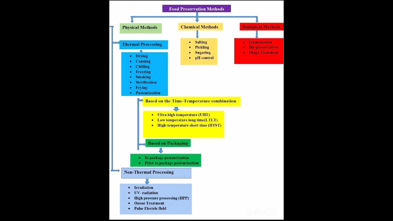 Food Preservation Methods