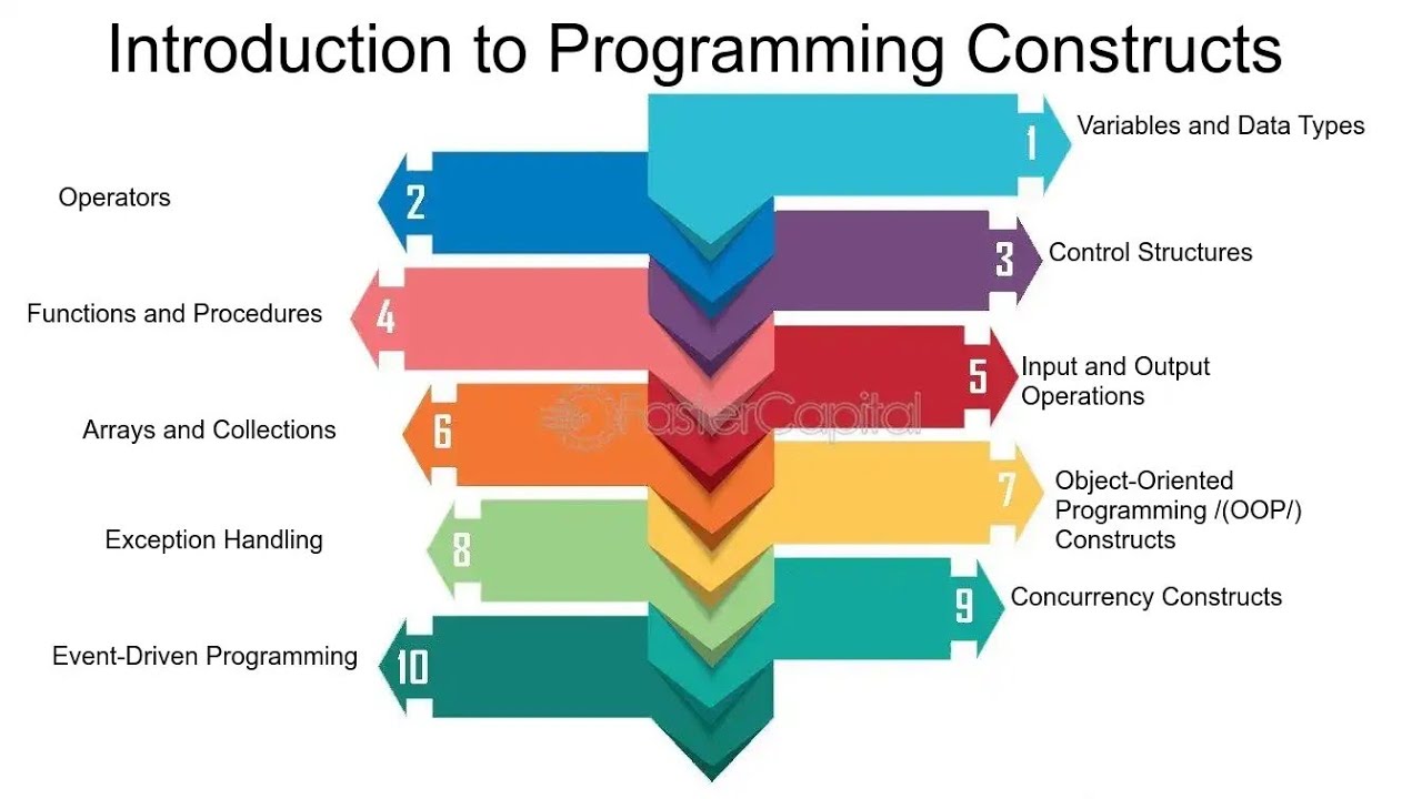 What Is Programming Constructs | Explain Programming Constructs in Detail 2024|