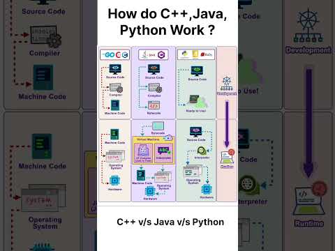 How do C++,Java,Python Work?#shorts #python #viral