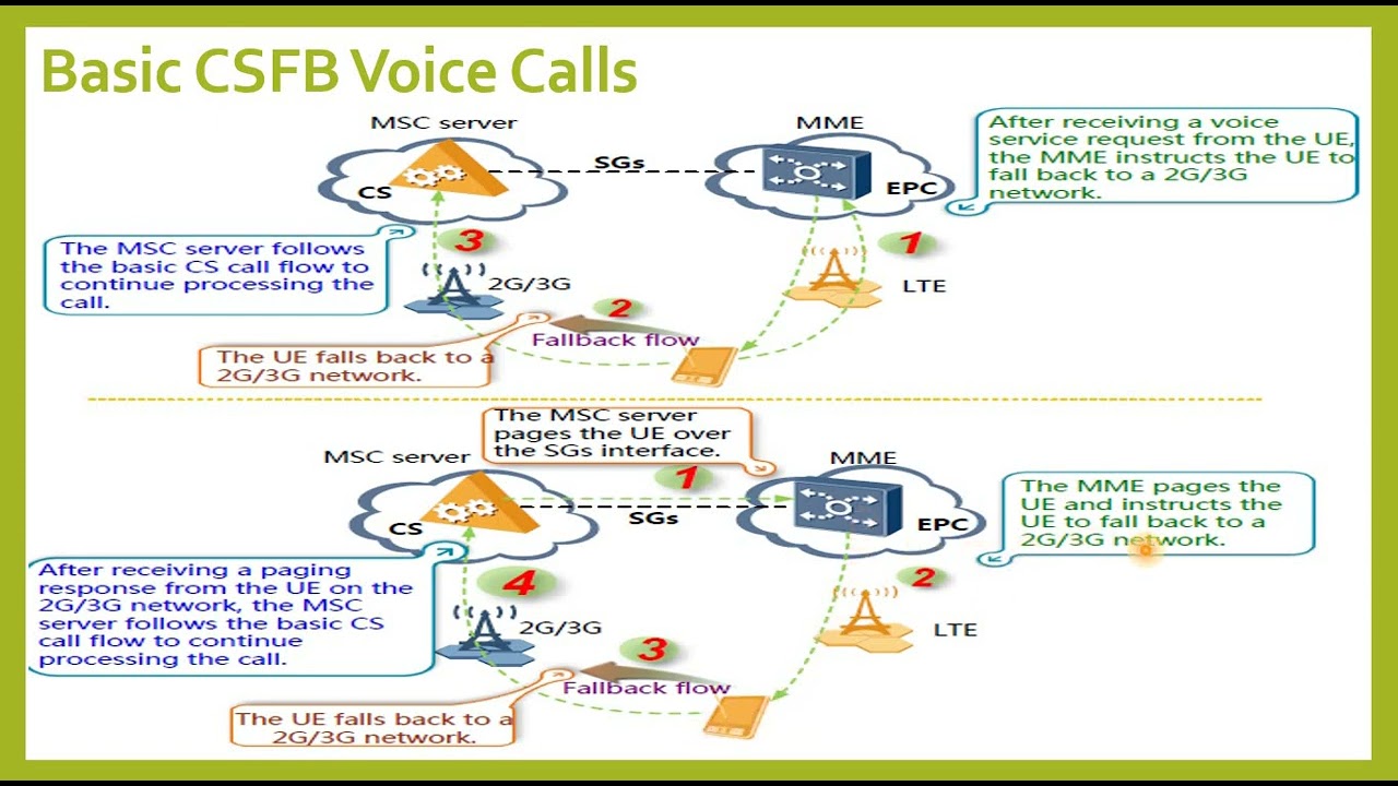 Circuit Switched Fallback - CS Fallback - CSFB - Explained in LTE 4G Networks