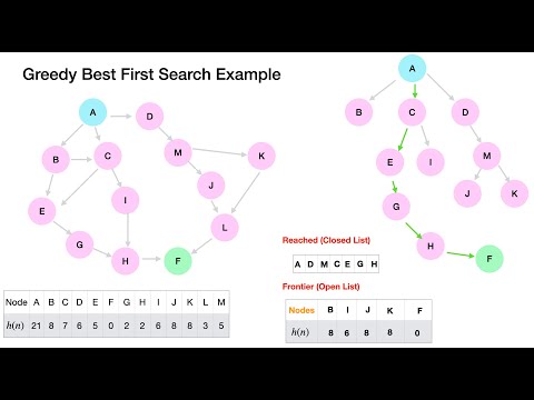 AI - Lecture 1.4.1 - Informed (Heuristic) Search: Greedy Best First Search Algorithm