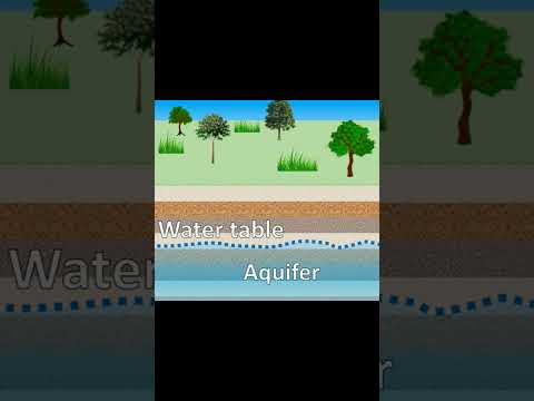 Wells and aquifers #science