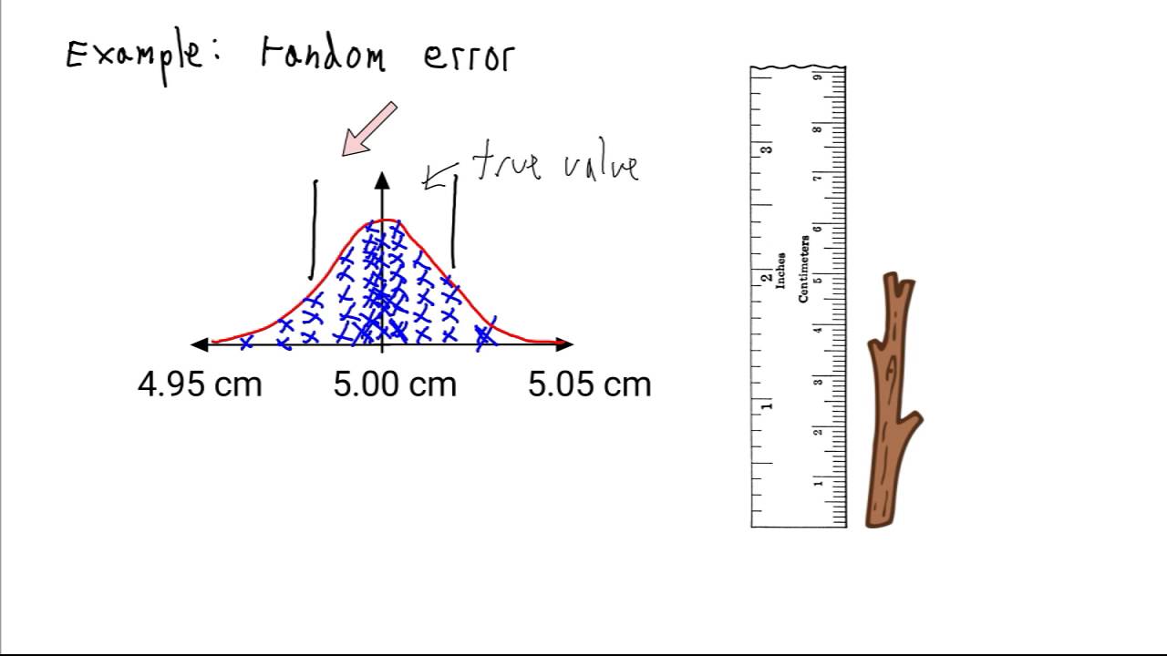Error and Significant Figures