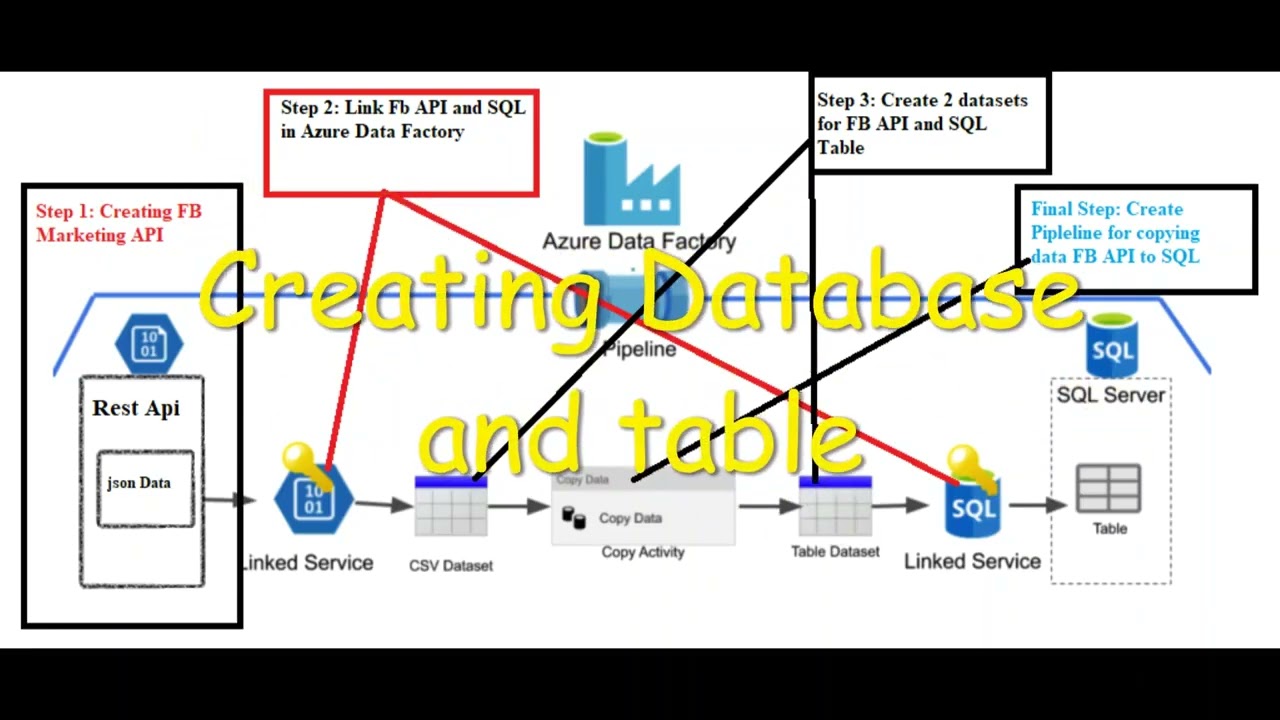 Insert Facebook Marketing data from Facebook API to Azure SQL Database using Azure Data Factory.