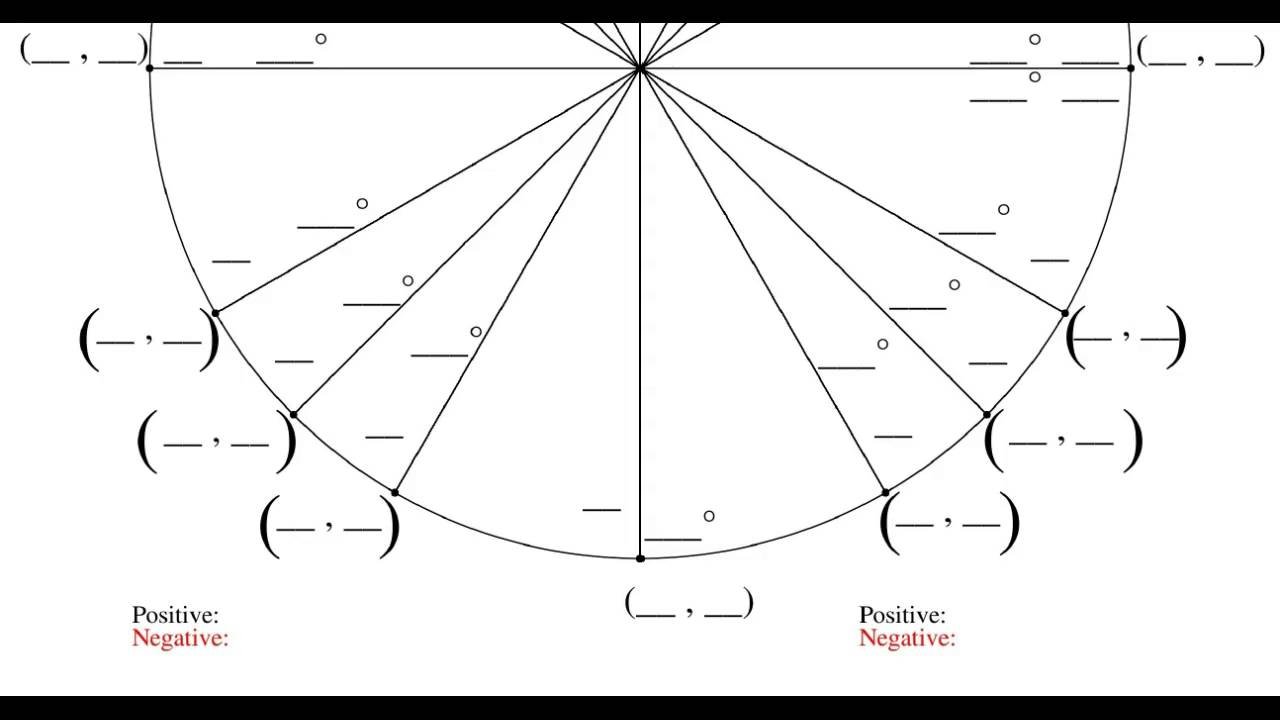 The Unit Circle - Fill in the Blanks