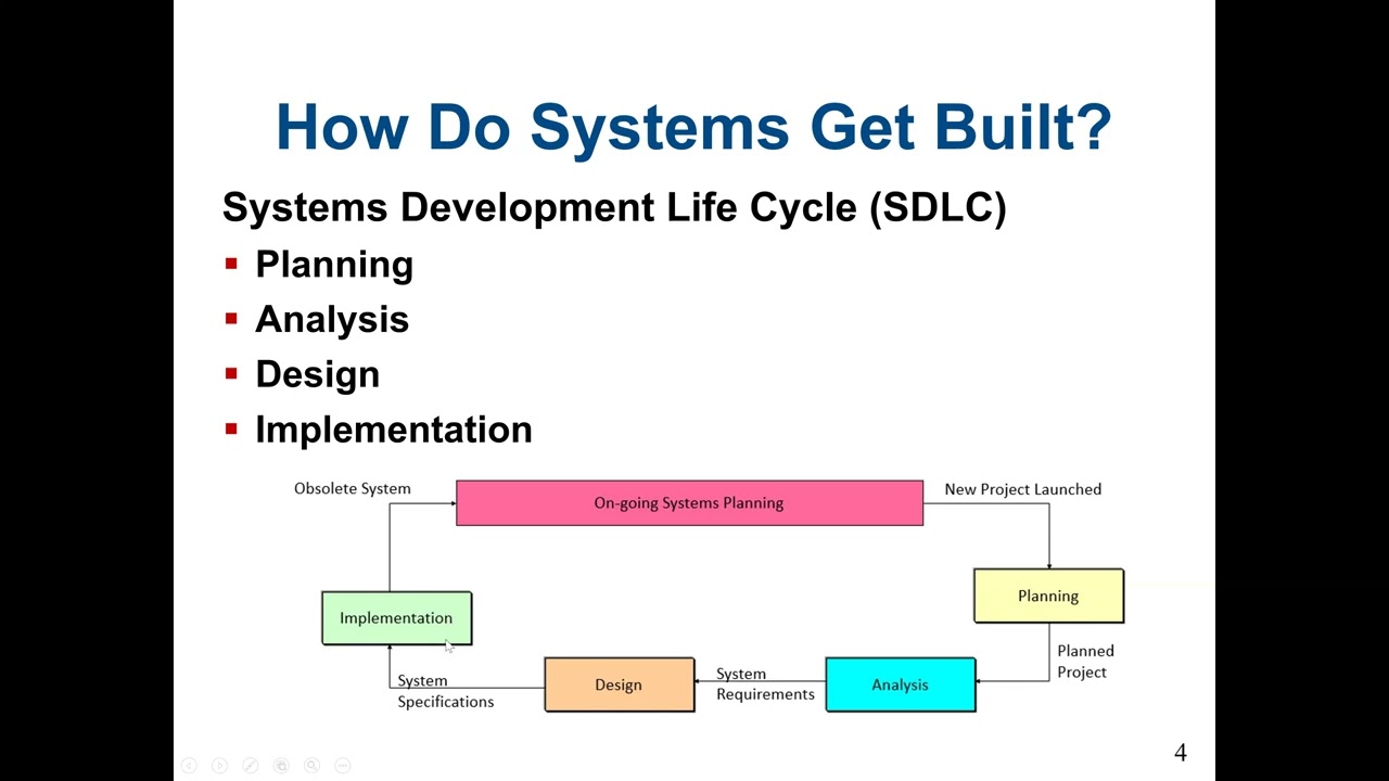 System Analysis: Systems Development Life Cycle (Planning, Analysis, Design and Implementation)