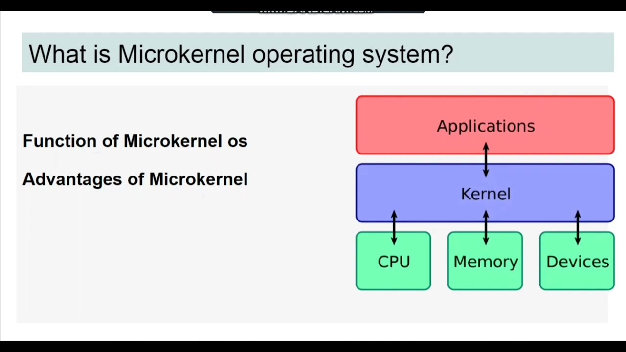 what is Microkernel  operating system, microkernel explain , os tutorials ,Digitalsoftecs