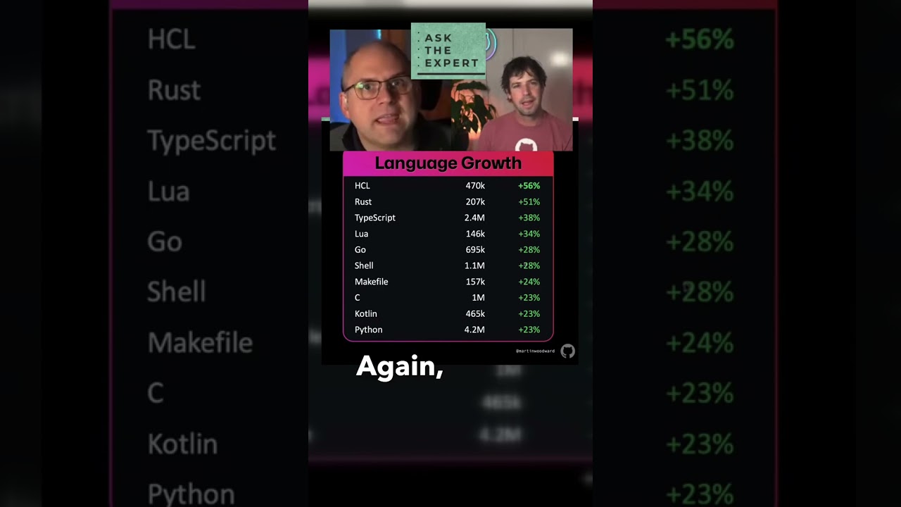 What are the fastest growing programming languages on GitHub?