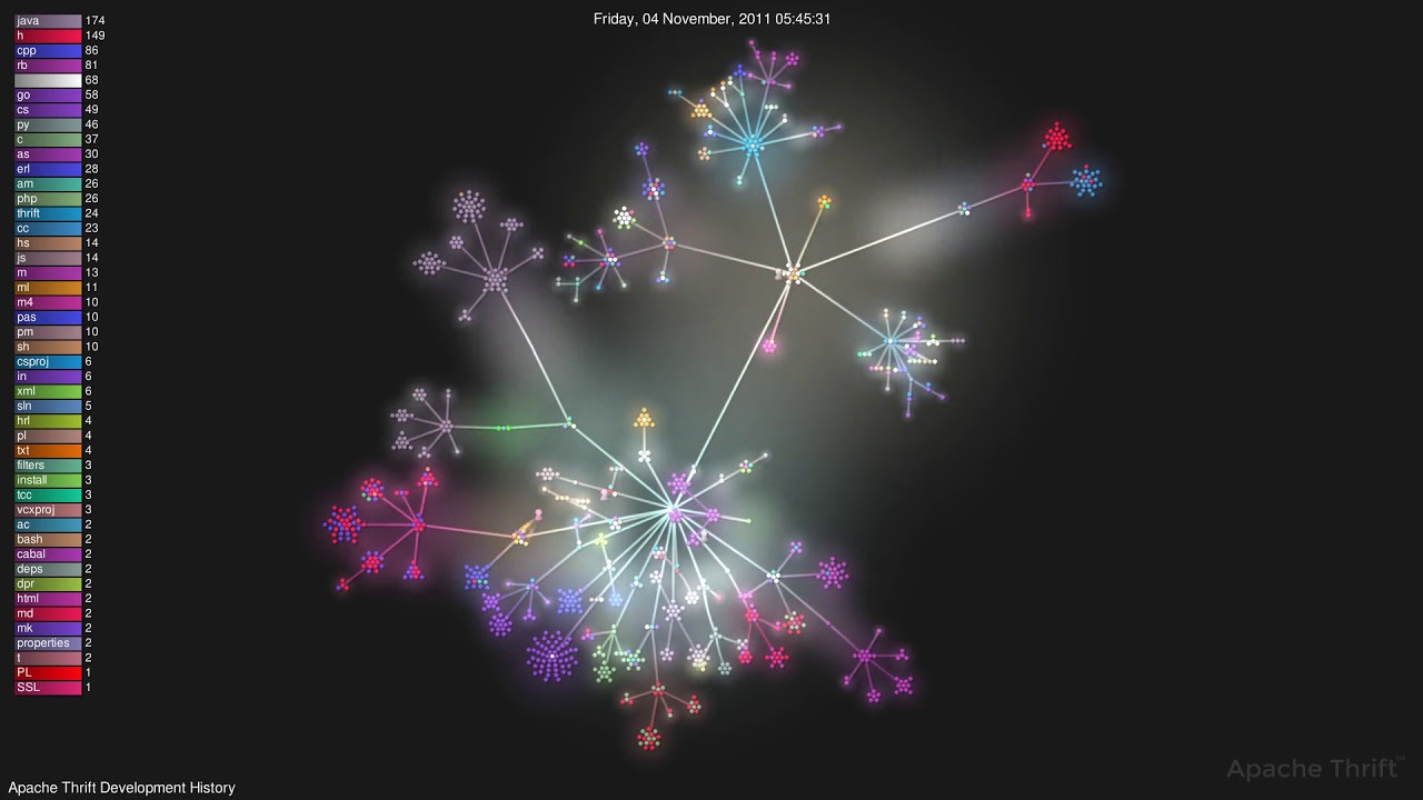 Apache Thrift Development History | Gource Git Visualization