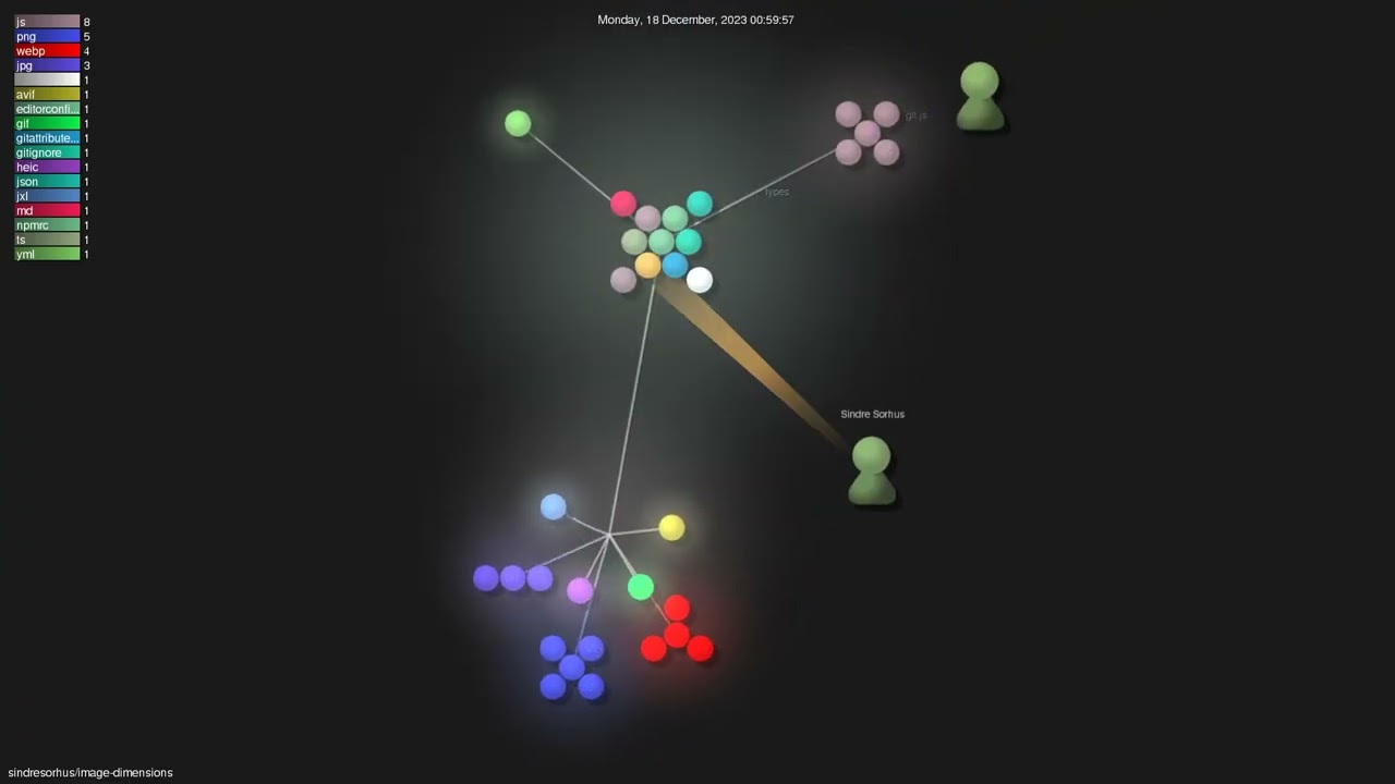 sindresorhus/image-dimensions - Gource visualisation