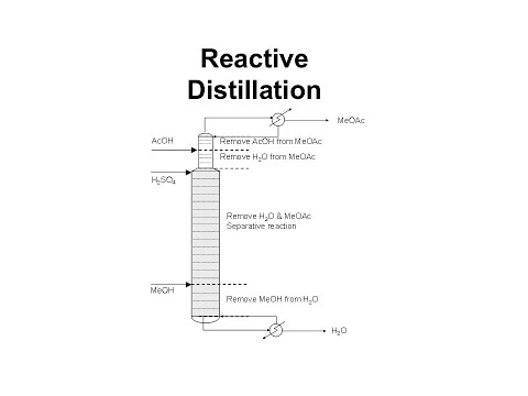 Methyl Acetate Production by Reactive Distillation